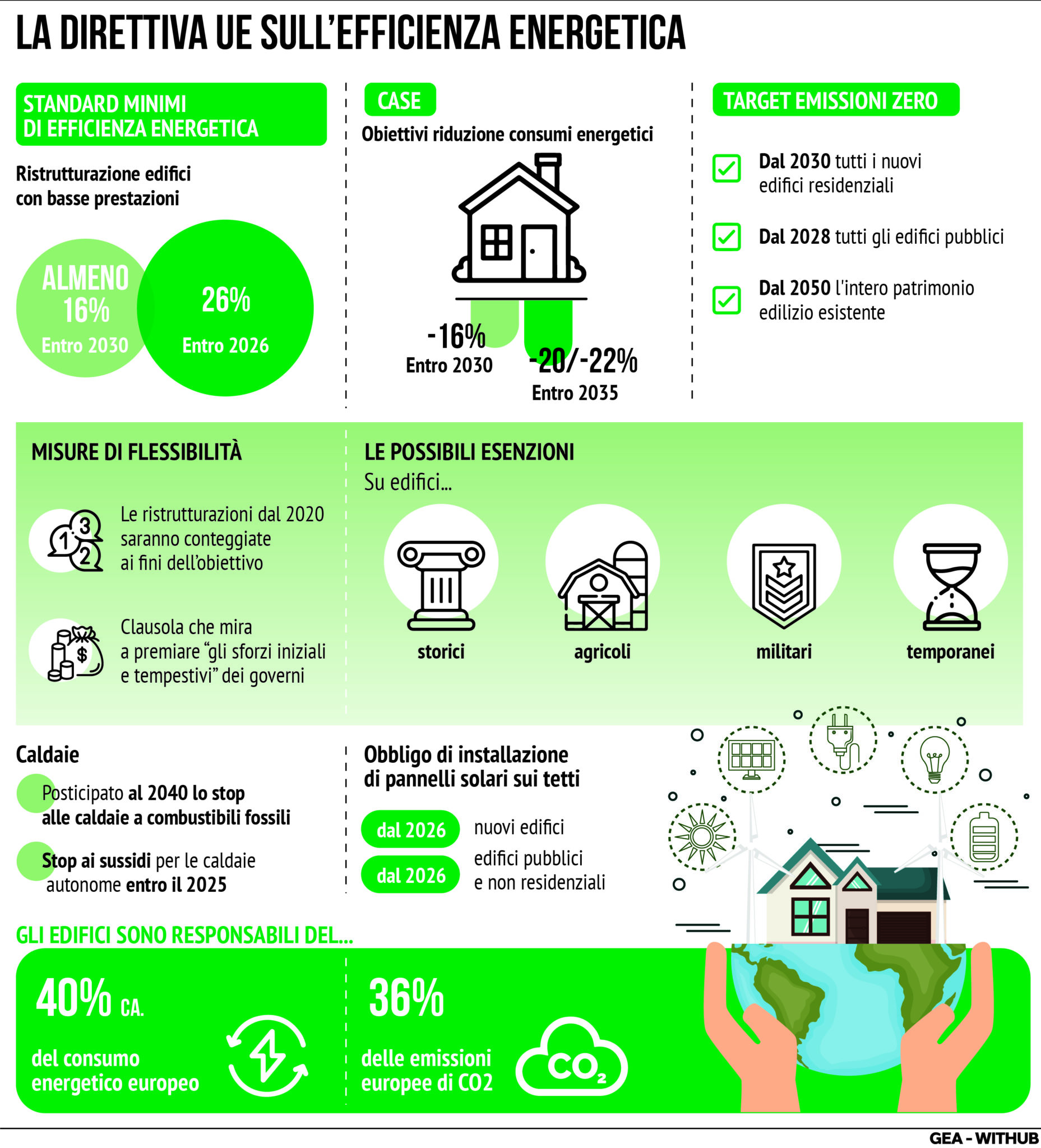 Case green, tutte le nuove regole Ue - Fiaip